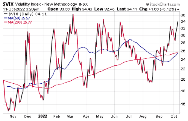 What’s Going On with the ‘VIX?' | Stock Investor