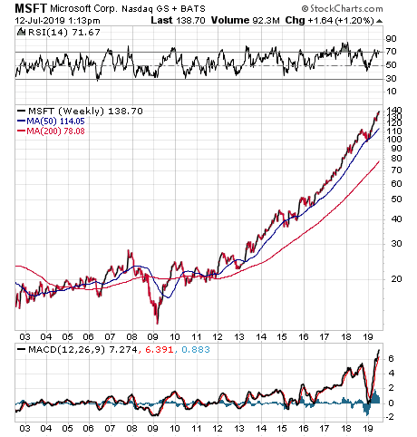 Is Microsoft (NASDAQ: MSFT) Worth the High Buy Price? | Stock Investor