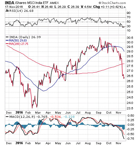 The Number One Fund Representing India | Stock Investor